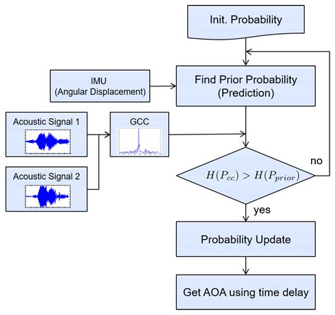 Sensors Free Full Text Robust Directional Angle Estimation Of Underwater Acoustic Sources