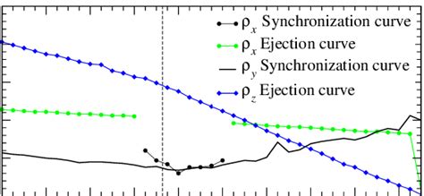 Critical Coupling Curves That Correspond To The Onset Of Download Scientific Diagram