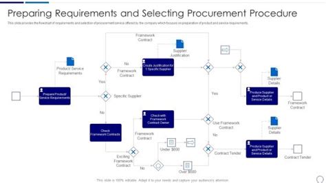 Preparing Requirements And Selecting Procurement Procedure Powerpoint Templates Slides And Graphics