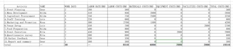 Solved Can You Help Me Calculate Cpi Ca Fcac Tcpi From The Data