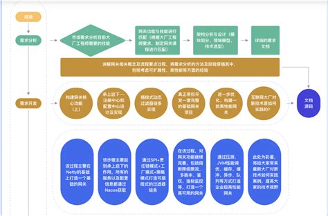 Java后端实战项目推荐 Netty Nacos Disruptor自研企业级API网关 个人文章 SegmentFault 思否