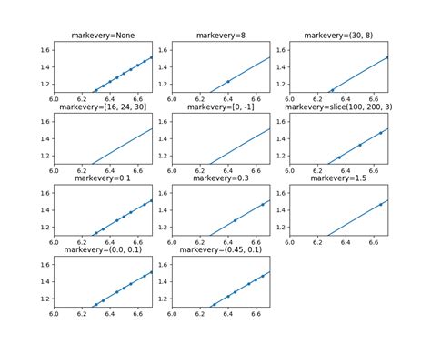 Markevery Demo — Matplotlib 210 Documentation