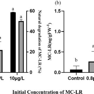 Changes Of Mc Lr In Cultivation Medium A And The Uptake Of Mc Lr In Download Scientific