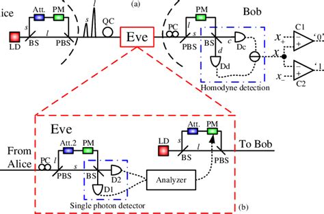 Color Online The Simple Diagram Of Quantum Cryptosystem With Pulsed