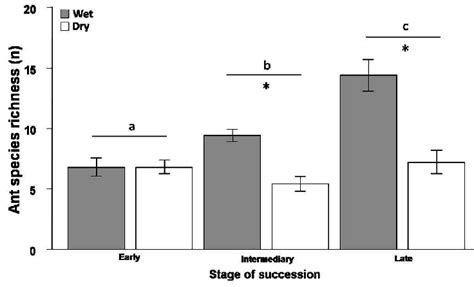 Species Richness Of Arboreal Ants In Response To Season Dry And Wet