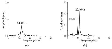 Aerospace Free Full Text Aeroelastic Response Of Spinning