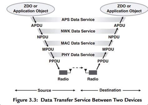 Zigbee协议基本介绍 Csdn博客