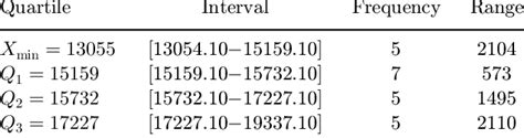 Quartile Interval And Range Download Table