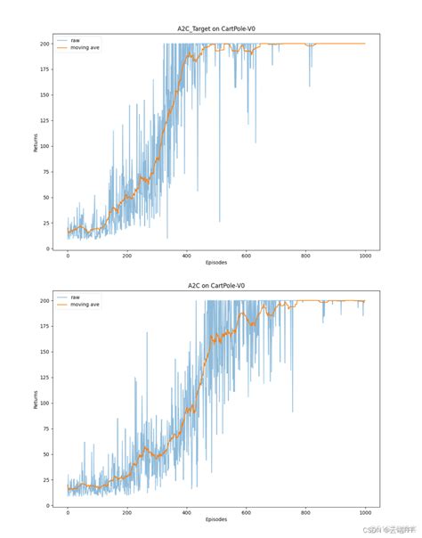 Rl 实践（6）—— Cartpole【reinforce With Baseline And A2c】佚失的诗篇的技术博客51cto博客
