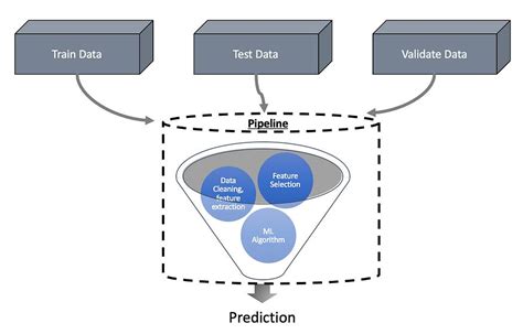 karthik kodam on linkedin step by step guide to building a machine