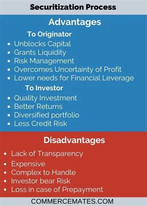 Securitization Definition Process Types Advantages Disadvantages