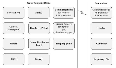 figure 6 from iot environmental monitoring system development for