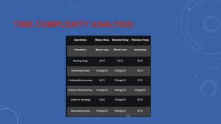 Binomial Heap DAA PPT Ppt Programming Languages Computing