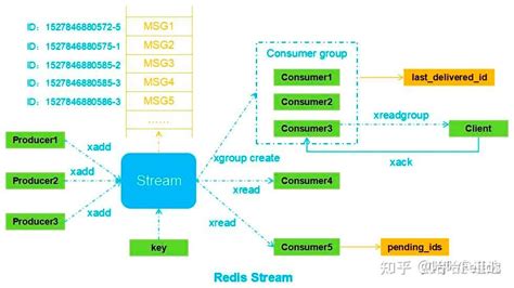 redis 实现消息队列 python版 知乎