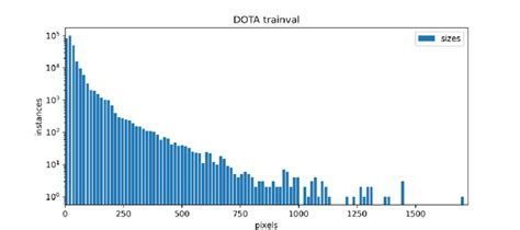 Object Size In The Dota V1 5 Dataset Download Scientific Diagram
