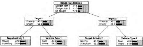 A More Complex Bayesian Network Download Scientific Diagram