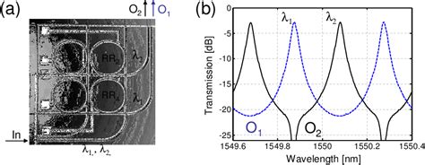 Figure From Wavelength Routing And Dispersion Compensation In A Narrow Band Integrated