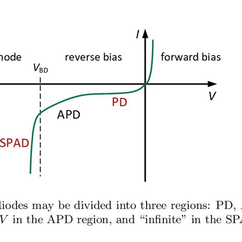 Shows The Photodiode PD And Single Photon Avalanche Diode SPAD Download Scientific Diagram