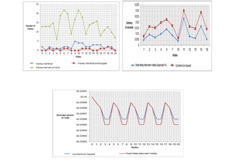 A Interference Graph For Approach B For Case 2 B Latencys Graph