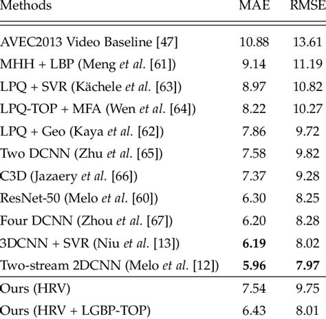 Comparison Of Methods For Predicting The Level Of Depression On The Download Scientific Diagram