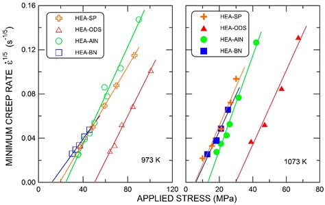 Different Types Of Particle Effects In Creep Tests Of Cocrfenimn High Entropy Alloy