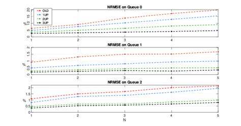 Comparison Between Nrmse Of The Queues Output Predictive Models Over A