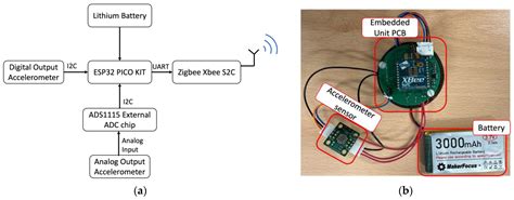 Zigbee Based Wireless Sensor Network Of Mems Accelerometers For Pavement Monitoring