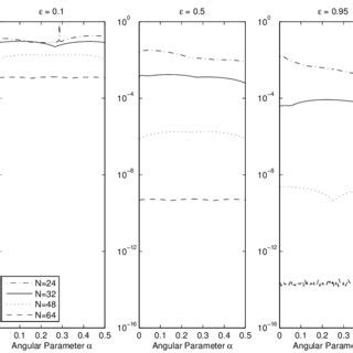 Log log plot of maximum relative error in u 1 and u 2 versus ε in Download Scientific Diagram