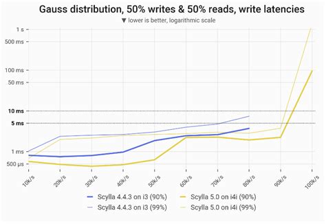 benchmarking scylladb 5 0 on aws i4i 4xlarge scylladb