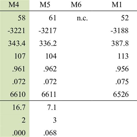 Nested Model Comparison G And Cortical Thickness Ct G And Cortical