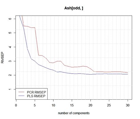 R And Chemometrics Pcr Vs Pls Part 10 Meat Meal