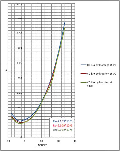 Drag Coefficient Vs Angle Of Attack C D Vs α Download Scientific