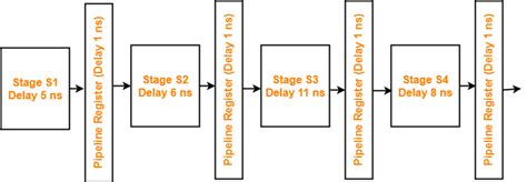 pipelining practice problems gate vidyalay