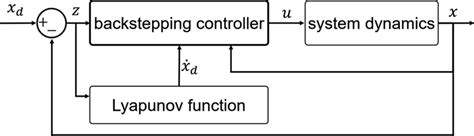 Block Diagram Of Backstepping Control Download Scientific Diagram