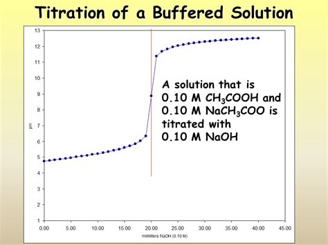 Titration With Buffer Solution At Sandra Moody Blog