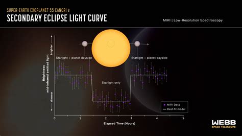 Super Earth Exoplanet 55 Cancri E Miri Secondary Eclipse Light Curve James Webb Tracker