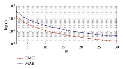 Rmse And Mae In Log Scale For Different M For Example 3 Download Scientific Diagram