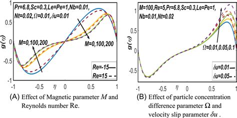 Variation Of Microrotation Profile Gη For Different Parameters Color Download Scientific