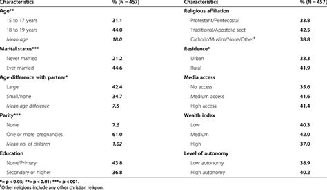 Means And Percentage Of Adolescent Women Who Had Sex During The 12 Download Table