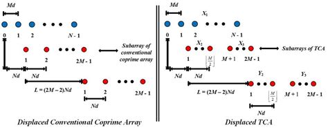 Displaced Conventional Coprime Array And Tca Download Scientific Diagram