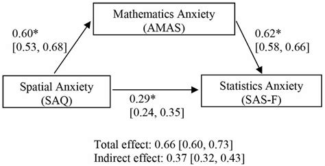 Mediation Model Without Covariates Download Scientific Diagram