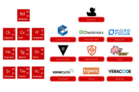 discover the periodic table of devops tools geko cloud