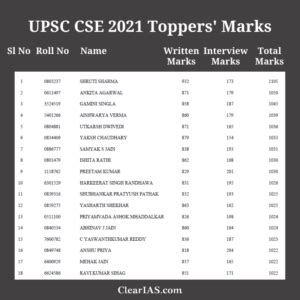UPSC Toppers 2021 Names And Marks Of Civil Service Exam Top Rankers ClearIAS
