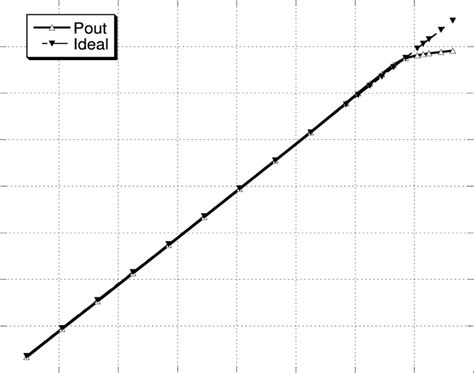 12 The P 1db Compression Point Of The Filter Download Scientific