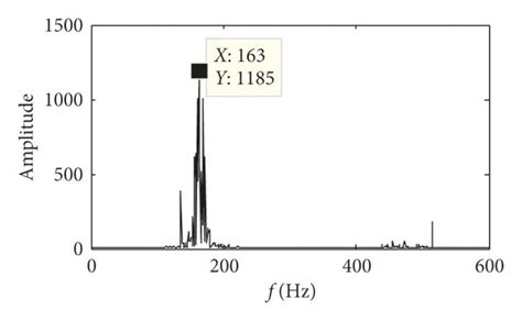 time domain and frequency domain diagrams of the input and output of download scientific