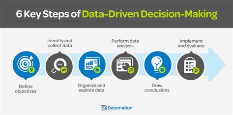 Data Driven Decision Making 6 Key Steps Examples