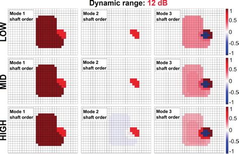 Modal Noise Patterns Shaft Order Cpod Subsets For The Model Test