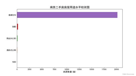 二手房大数据分析系统 本作业对南京二手房数据采集与可视化分析应用程序。该程序首先通过网络爬虫采集链 csdn博客