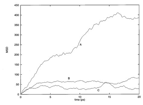 shows the msd as a function of time and for 0 43 75 mev and three