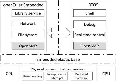 Openeuler Embedded For Multi Os Hybrid Deployment Ropeneuler